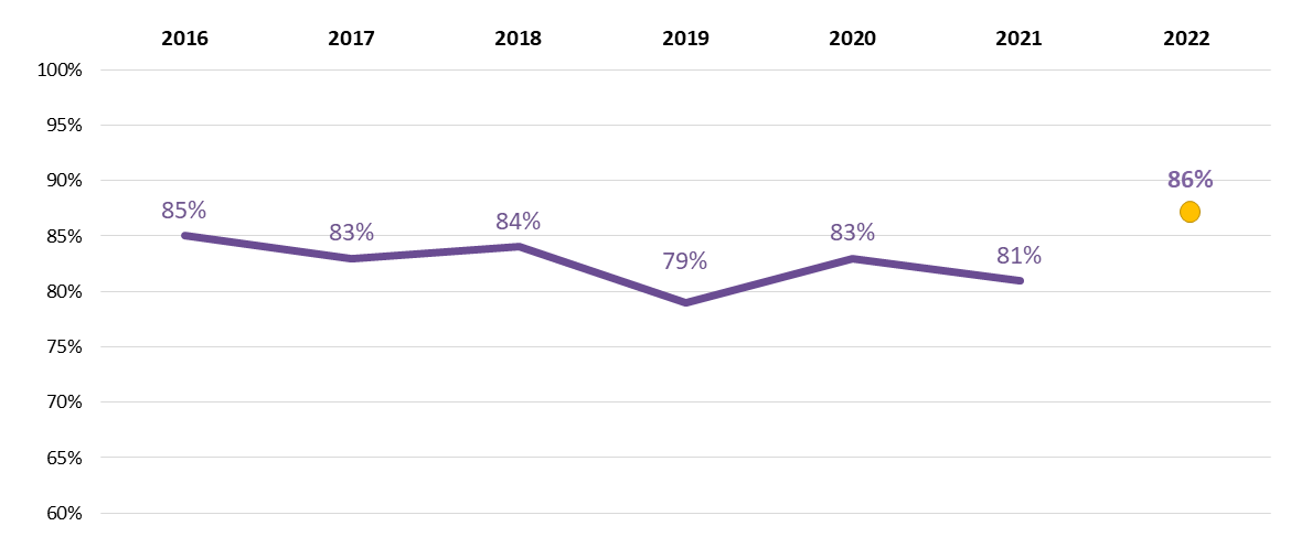 Purpose and Goals | Retention at Cal Lutheran